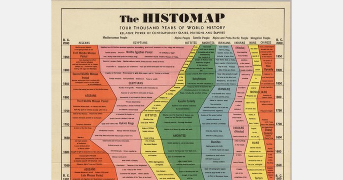 Histomap：可视化的拥有4000年历史的全球力量